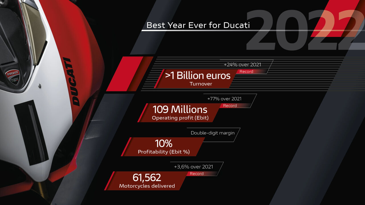 Ducati overcomes 1 billion euros revenue for the first time in its ...